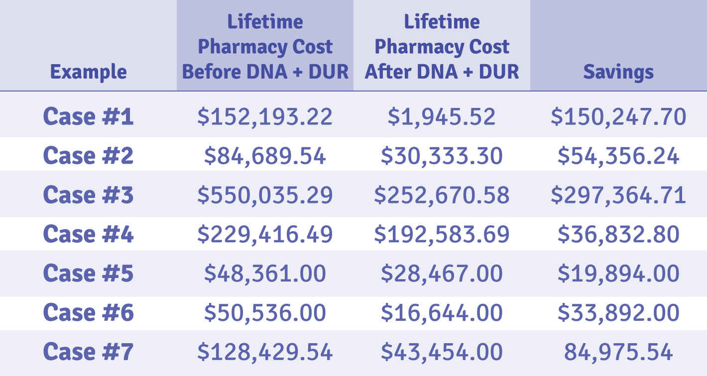 Pharmacogenomics | Decillion Healthcare